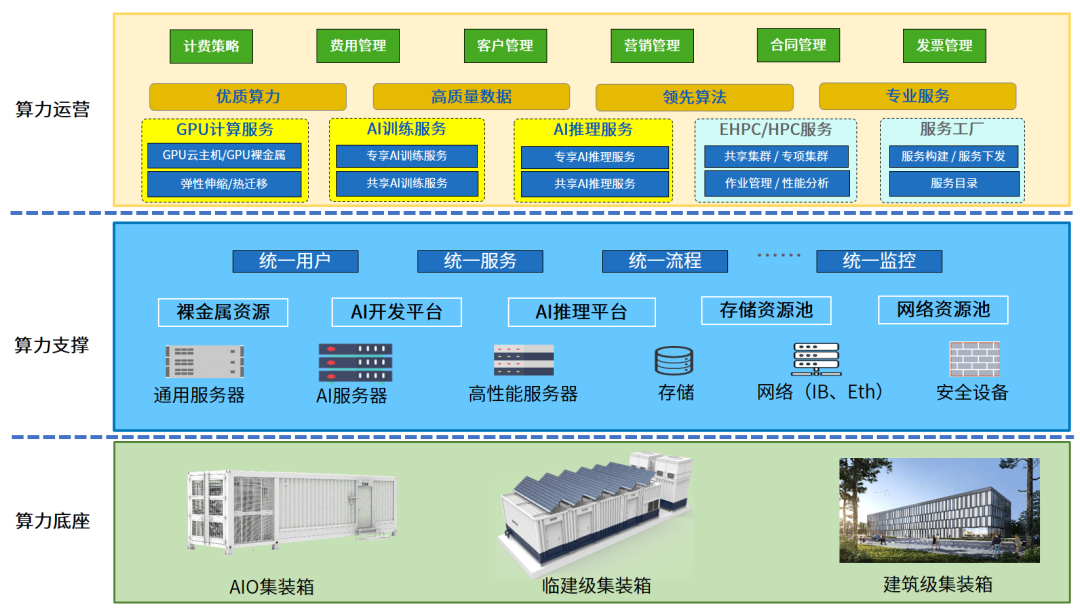 OCTC发布“算力工厂”！力促智算中心高效规划建设投运 - 新闻动态 - OCTC-开放计算标准工作委员会